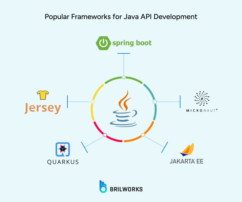 What are APIs in Java? Types, Practices, & Tools