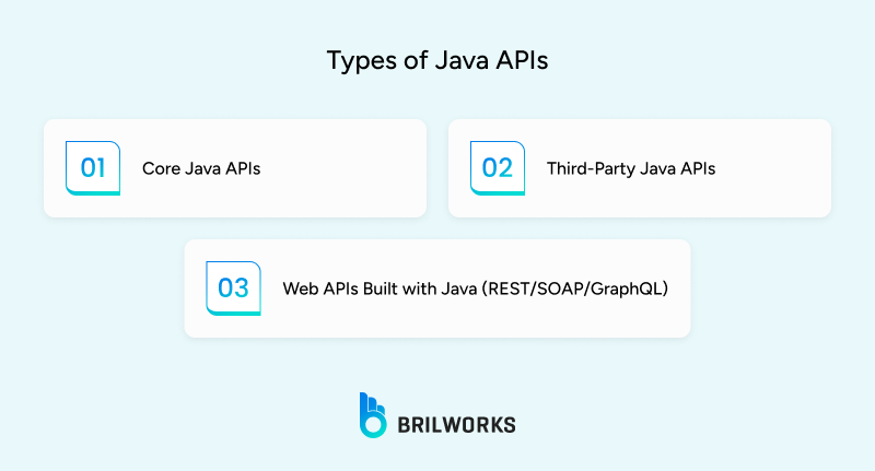 What are APIs in Java? Types, Practices, & Tools