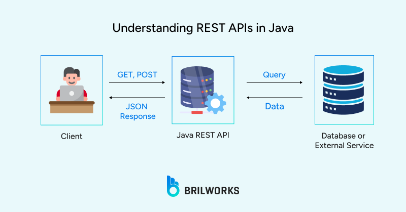 What are APIs in Java? Types, Practices, & Tools